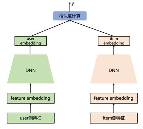 推荐系统——召回模型 csdn博客