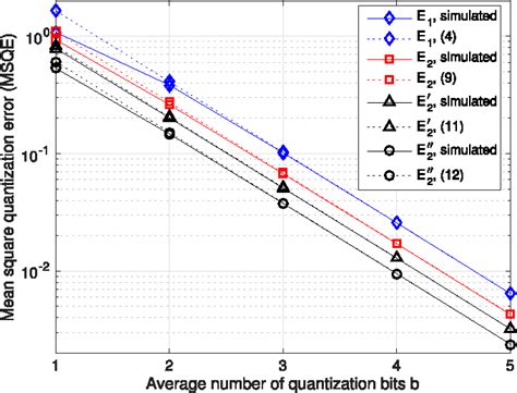 Figure 3 From On The Quantization Of Phase Shifters For Hybrid