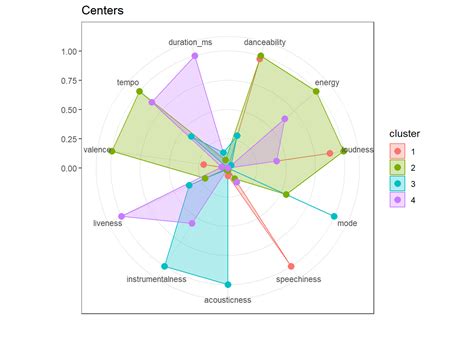 9 cluster analysis marketing analytics 2022