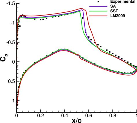 Comparison Of Predicted Pressure Distribution On The Rae 2822 Airfoil
