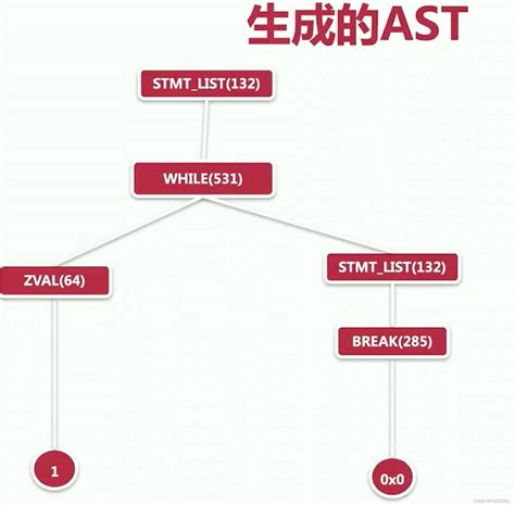 6 1 Break语法的ast、栈、符号表和指令集 Csdn博客