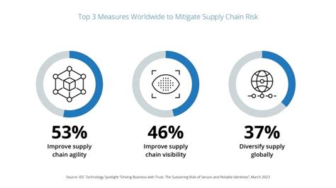 Global Legal Entity Identifier Foundation Gleif On Linkedin Gleif And Idc Research Creating