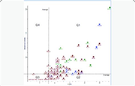Centrality Results On Individual Level X Axis Represents Degree Download Scientific Diagram