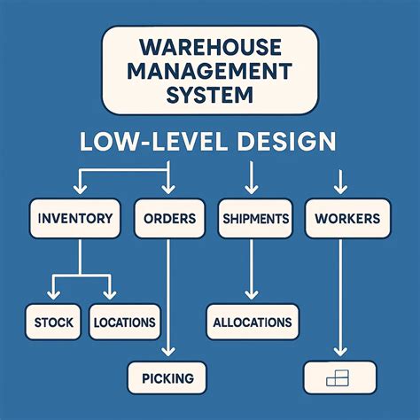 Designing A Scalable Notification System From Hld To Lld By Tanushree Medium
