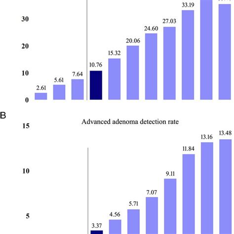 A Adenoma Detection Rate According To Age In The Whole Population