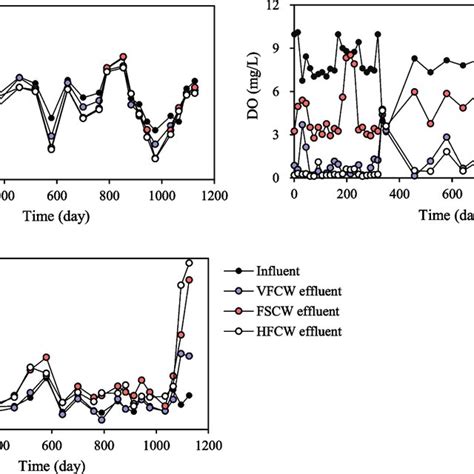Concentrations Of The Pollutant In The Total Influent And Each Process