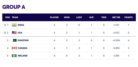 2024 T20 World Cup Points Table Updated Standings After Pakistan Vs