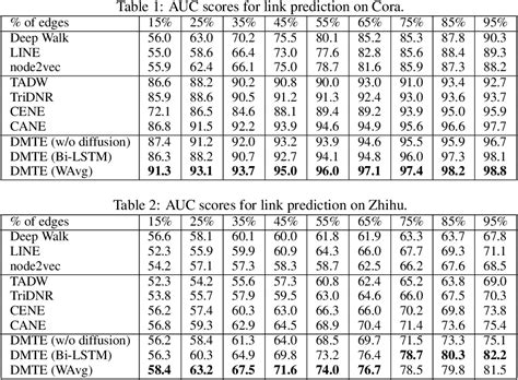 Figure 1 From Diffusion Maps For Textual Network Embedding Semantic