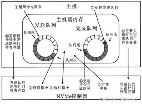 基于tms320c6657zynq703545平台 Pl端 Nvme 的 Exfat 文件系统 Fpga Ip核 知乎