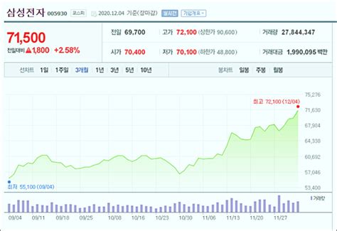 삼성전자우 삼성전자 배당일 요약정리feat 20년4분기 및 21년 배당지급일 네이버 블로그