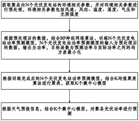 一种基于k均值聚类算法的整县光伏功率预测方法及系统与流程