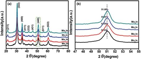 A X Ray Diffraction Patterns Of As Synthesized Microstructures B