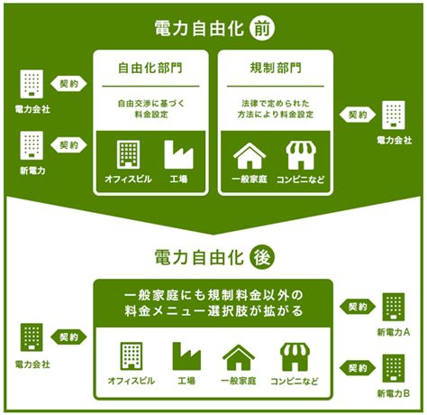電力自由化とは？仕組みやメリット・デメリット、新電力の選び方も解説｜くらしテク｜【電気・ガス】くらしのお役立ちコラム