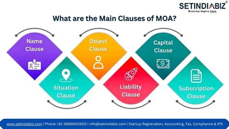 Difference Between Moa And Aoa Company Law Moa Vs Aoa