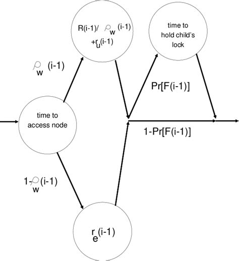 Figure 21 From The Performance Of Concurrent Data Structure Algorithms