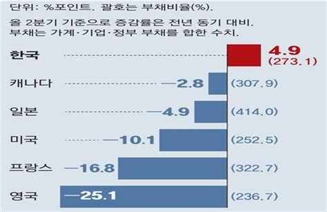 국가부채 연내 6000조 Gdp 대비 부채율 I T N
