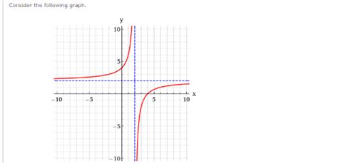 Solved Consider The Following Graph C Describe The End Chegg