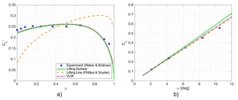 A Novel Control Allocation Method For Yaw Control Of Tailless Aircraft