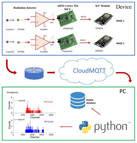 Iot Enabled System For Detection Monitoring And Tracking Of Nuclear
