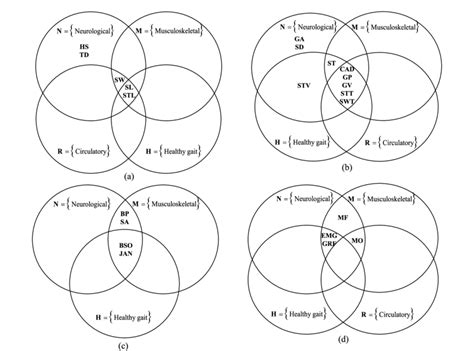 Gait Parameters Used In The Analysis Of Pathological And Healthy Gaits Download Scientific