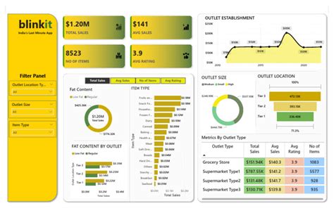 Blinkit Sales Data Analysis Pdf Supermarket Western Cuisine