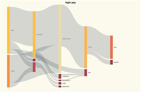 桑基图 登录支付流程的桑基图 Chartcool在线图表制作工具
