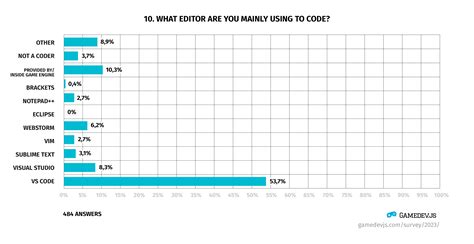 Gamedevjs Survey 2023 Report