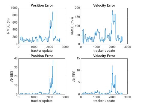 TrackErrorMetrics Track Error And NEES MATLAB