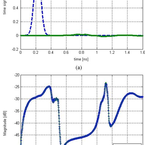 a time domain signals i1 input signal at port 1 and output signal