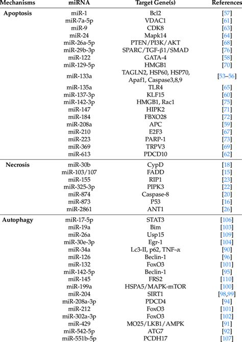 Main MiRNAs Linked To Regulation Of Apoptosis Necrosis And Autophagy