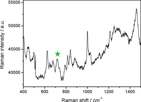 Sers Spectrum Of Human Blood Plasma Obtained On Aucitnps The Star