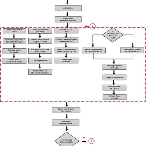 Convergence Curves Of Fa Ga And Mbf Algorithms Download Scientific