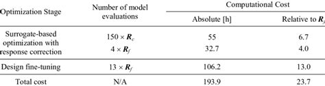 Breakdown Of The Design And Optimization Cost Download Table