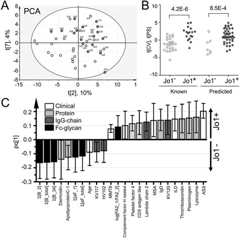 Multivariate Correlation Analyses According To Jo1 Patient Selection Download Scientific