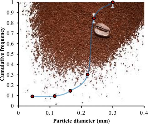 Cumulative Distribution Of Particle Size Diameter Of Dried Scg After
