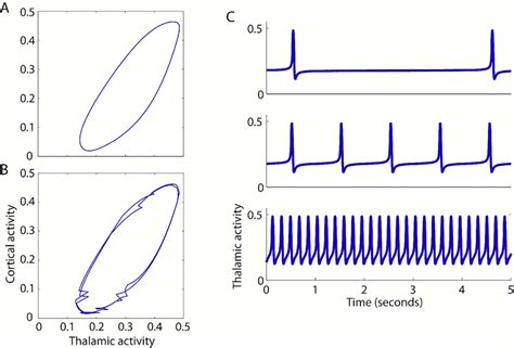 The Snic Bifurcation The Baseline Oscillation In The Network Is