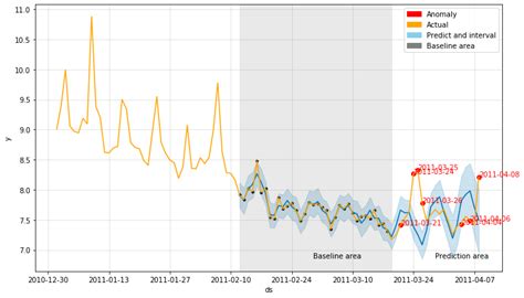 Time Series Forecast Anomaly Detection With Facebook Prophet By Paul Lo Analytics Vidhya