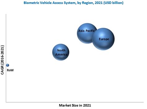 Biometric Vehicle Access System Market Size Share Trends And Forecast Report 2030