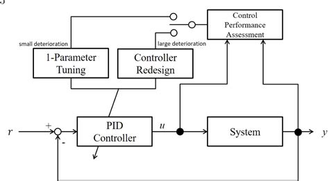 Figure 1 1 From Design Of Smart Adaptive Control Systems Semantic Scholar