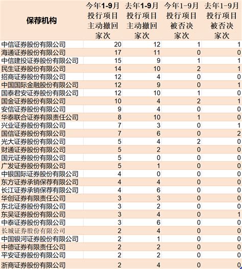 今年前三季度券商投行项目撤否排名来了：“一哥”撤否量高居第一，多家券商主动撤回家次同比倍增行业监管数量