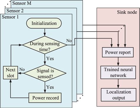 Figure 1 From Noncooperative Topology Inference Of Wireless Networks With Monitoring Sensors