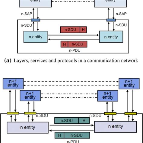 Headers And Trailers In Communications Network Download Scientific Diagram