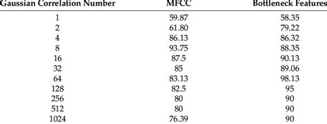 Comparison Of Recognition Results Between Mfcc And Bottleneck Features