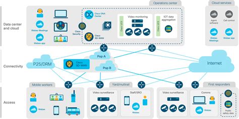 Portfolio Explorer For Transportation Cisco