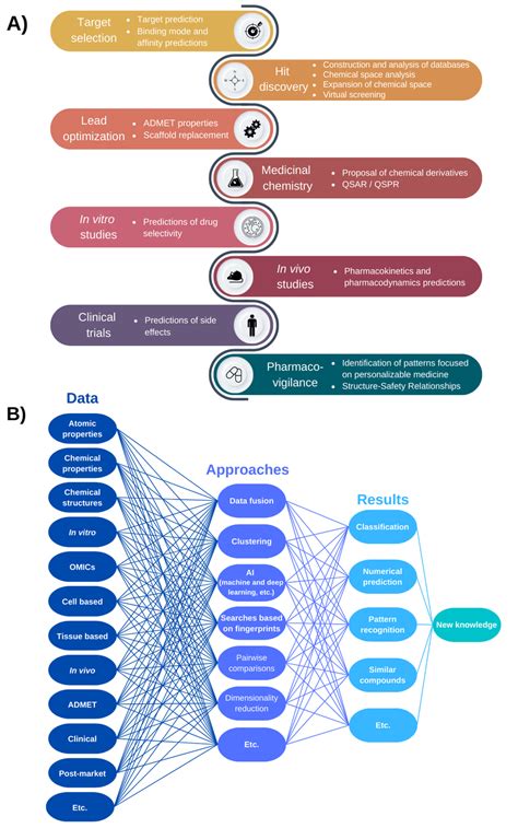 overview of applicability of chemoinformatics and ai technologies on
