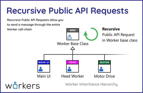 Workers For Labview On Linkedin Techtips Programming Apidevelopment