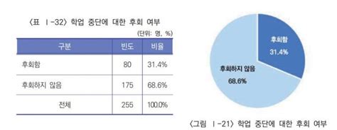 경남지역 학교 밖 청소년 10명 중 7명 학업 중퇴 후회 안 해