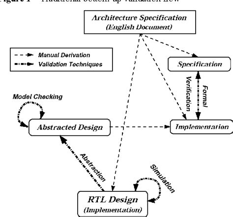 Figure 1 From A Methodology For Validation Of Microprocessors Using Symbolic Simulation