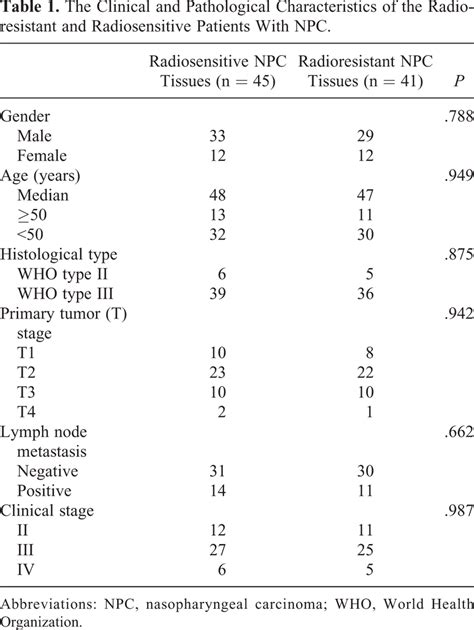 The Clinical And Pathological Characteristics Of The Radioresistant And