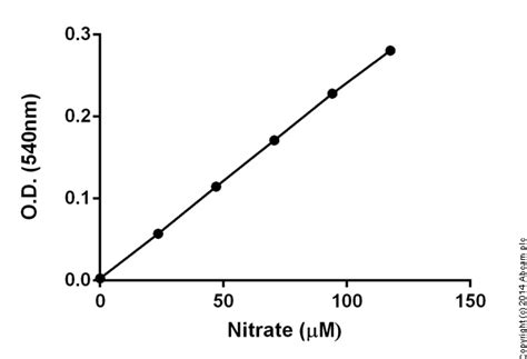 Nitric Oxide Assay Kit Colorimetric Ab65328 Abcam